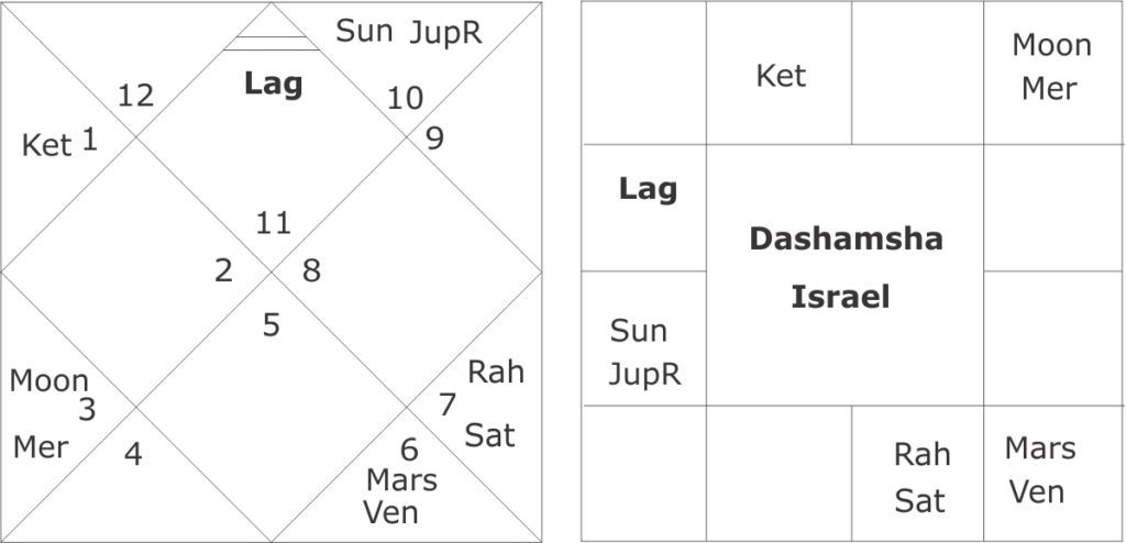 Astrological predictions on the horoscope of Israel