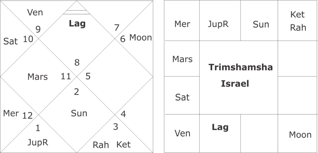 Astrological predictions on the horoscope of Israel
