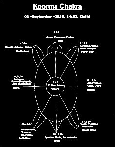 Solar Eclipse, Earthquake and Koorma Chakra