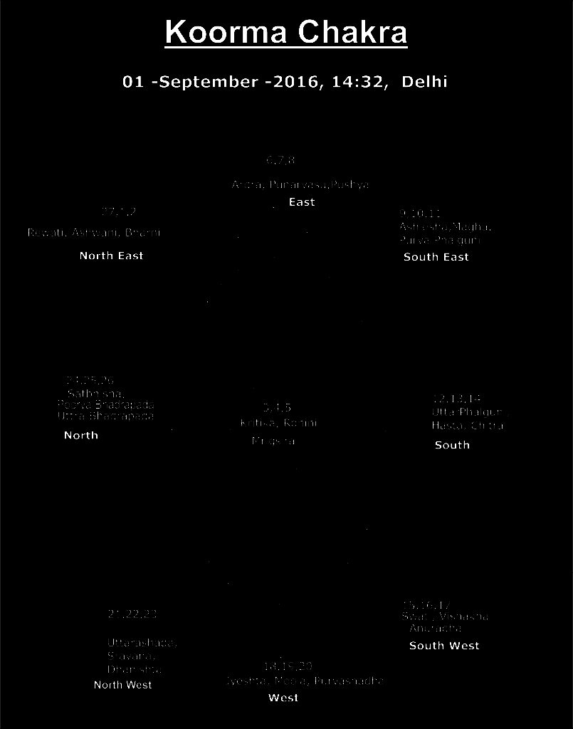 Solar Eclipse, Earthquake and Koorma Chakra