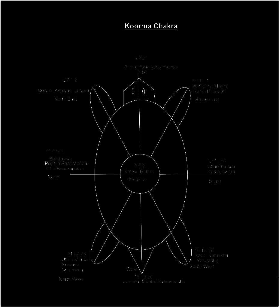 Solar Eclipse, Earthquake and Koorma Chakra