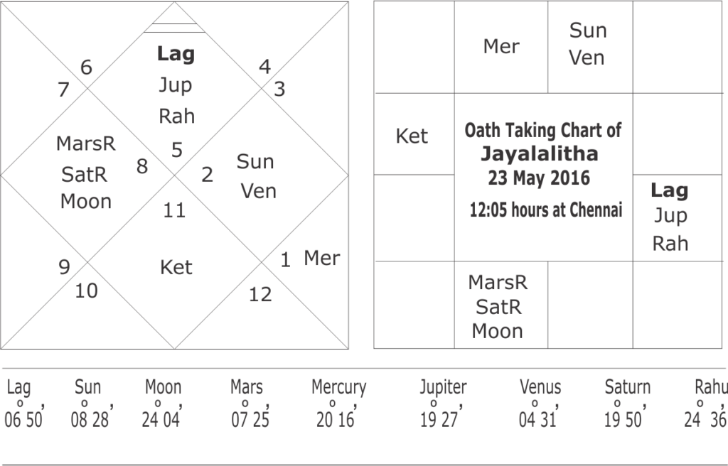 Horoscope of Jayalalitha and M.Karunanidhi