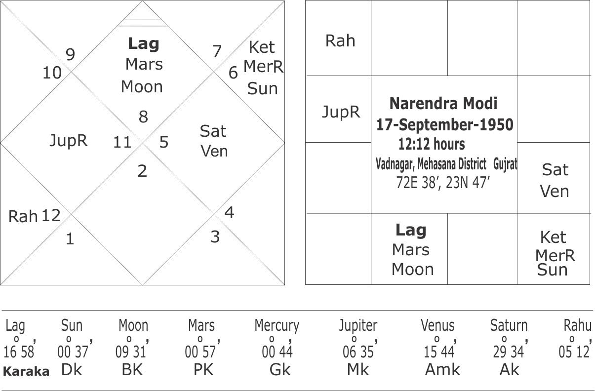 Yogas from Moon Chart or Chandra Kundali