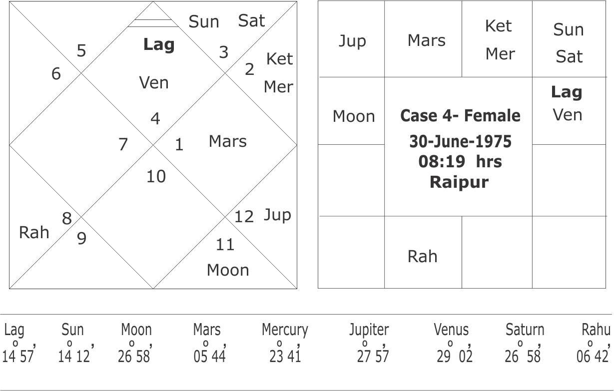 Drekkana chart and astrological combinations for brothers-sisters