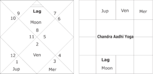 Yogas from Moon Chart or Chandra Kundali