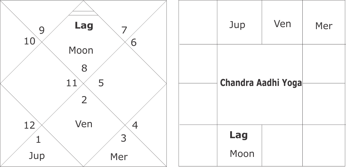 Yogas from Moon Chart or Chandra Kundali