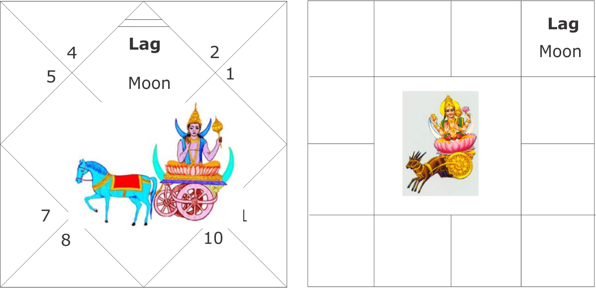 Yogas from Moon Chart or Chandra Kundali