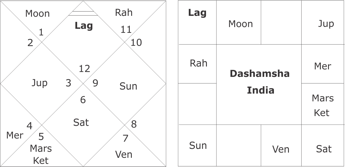 Enigmatic Ketu Anter Dasha of India