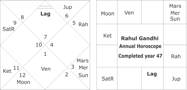 Horoscope of Rahul Gandhi and predictions about general elections in 2019