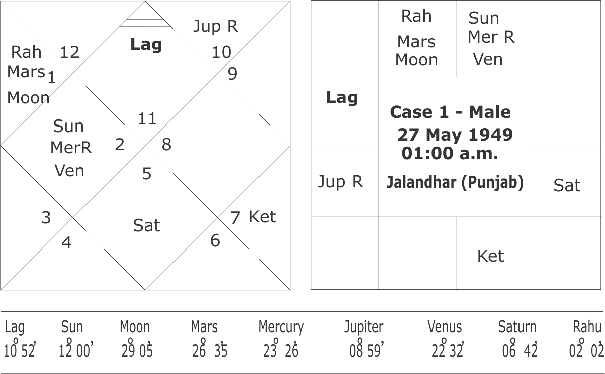 Easy method of birth time rectification in Vedic astrology