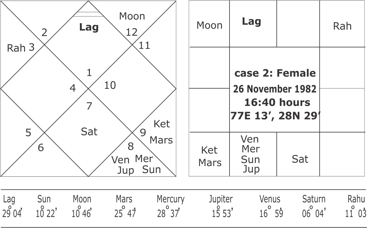 Easy method of birth time rectification in Vedic astrology