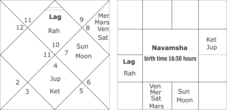 Easy method of birth time rectification in Vedic astrology