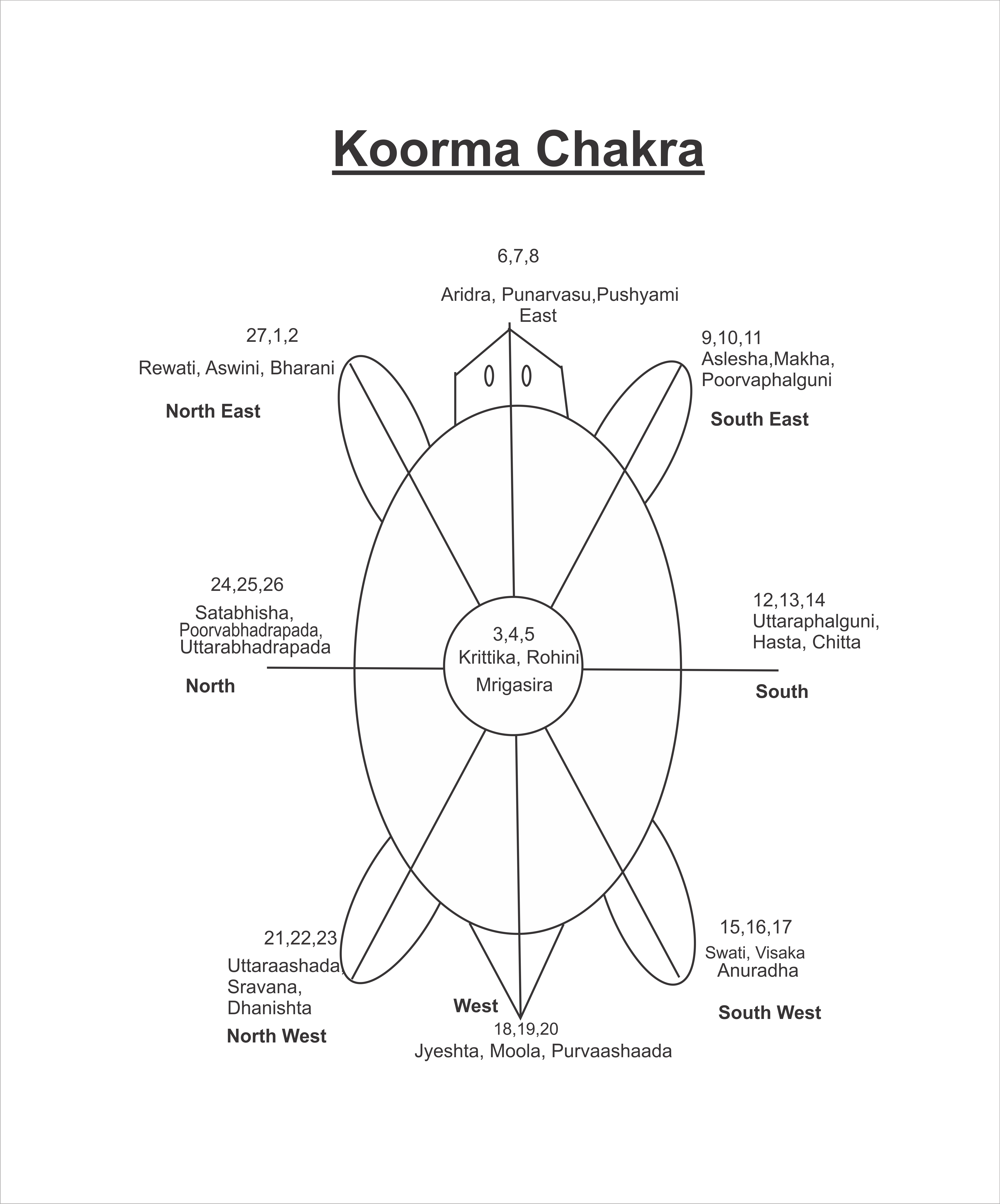Which is the correct zodiacal sign of India