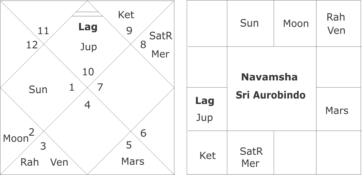 Horoscope of Sri Aurobindo- A great philosopher and yogi