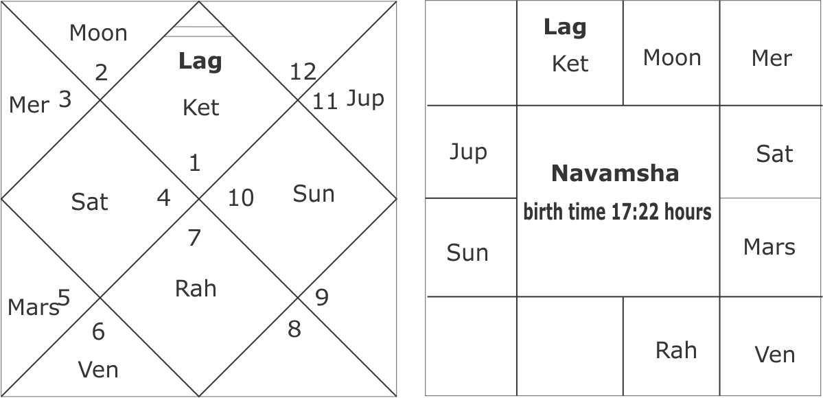 Easy method of birth time rectification in Vedic astrology