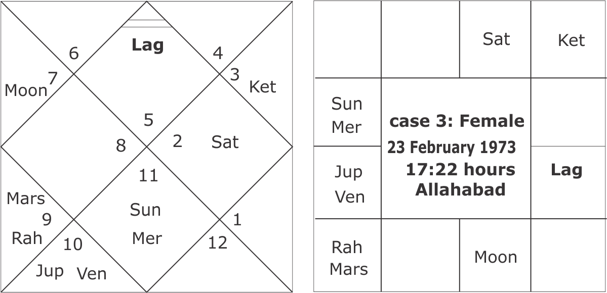 Easy method of birth time rectification in Vedic astrology