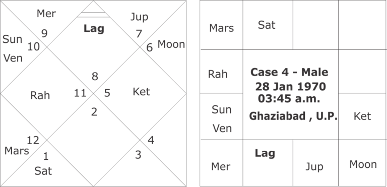 Easy method of birth time rectification in Vedic astrology