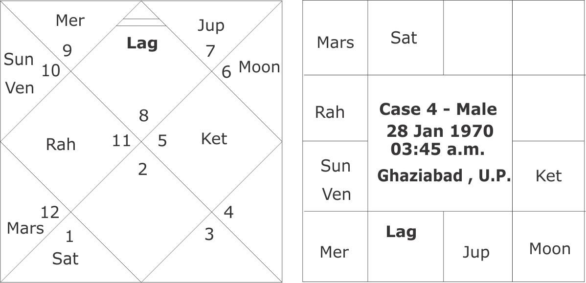 Easy method of birth time rectification in Vedic astrology