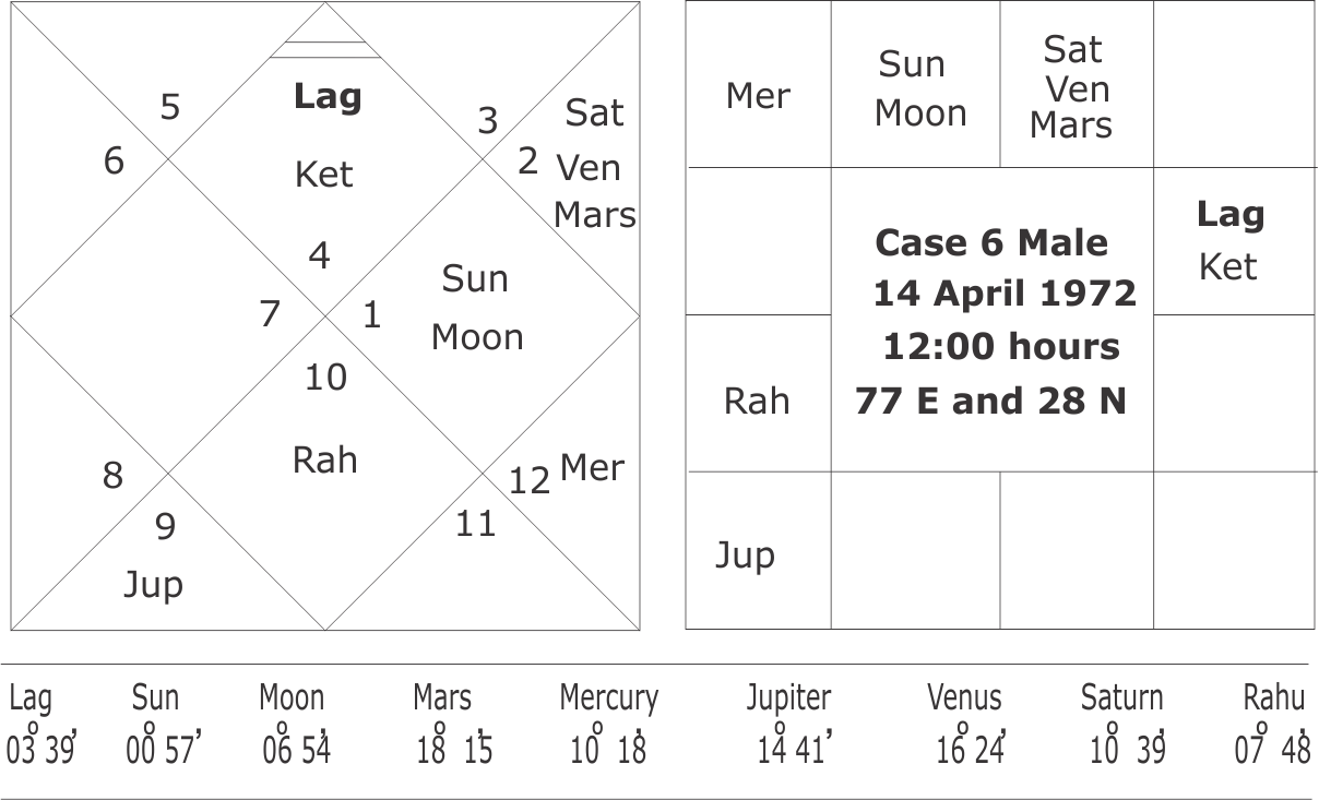 Easy method of birth time rectification in Vedic astrology