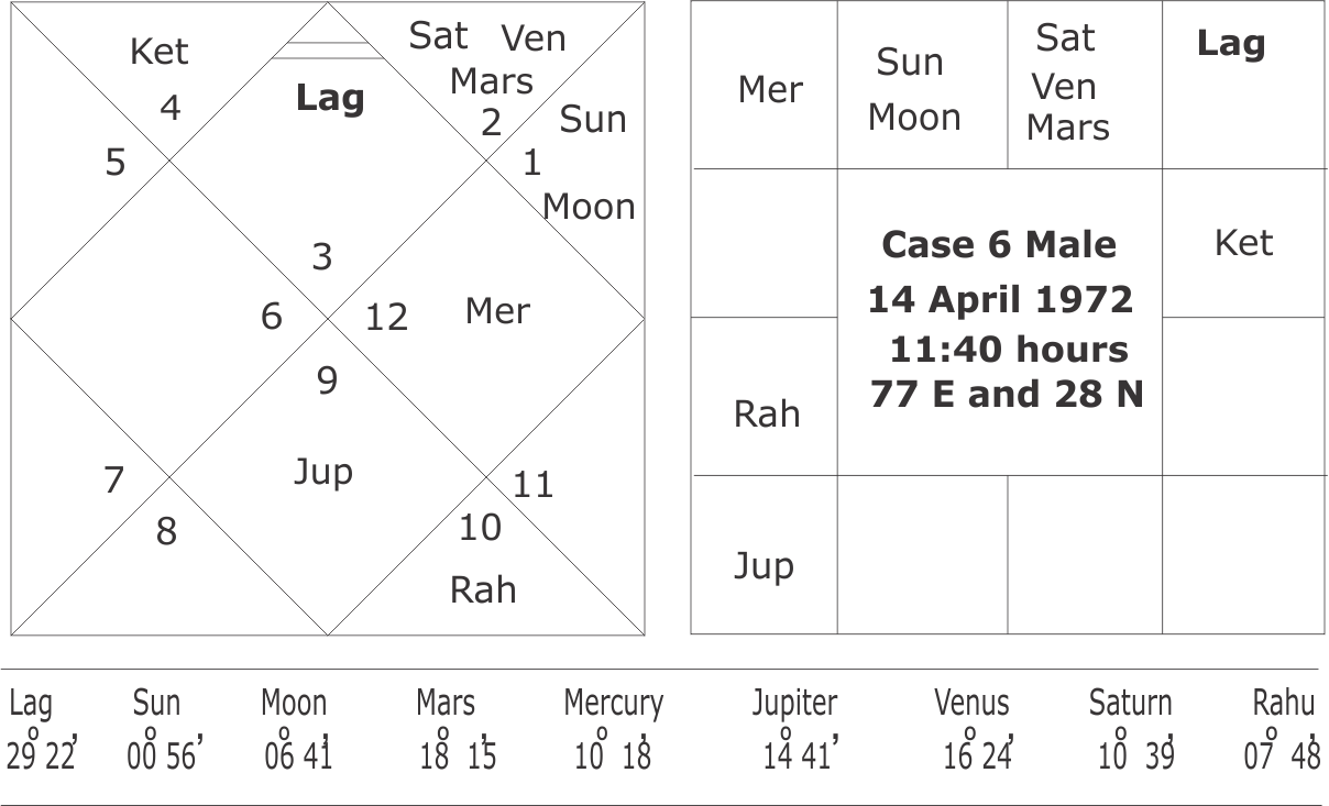 Easy method of birth time rectification in Vedic astrology