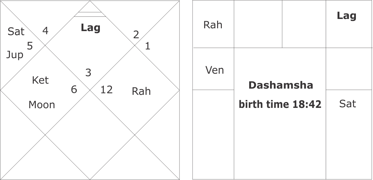 Easy method of birth time rectification in Vedic astrology