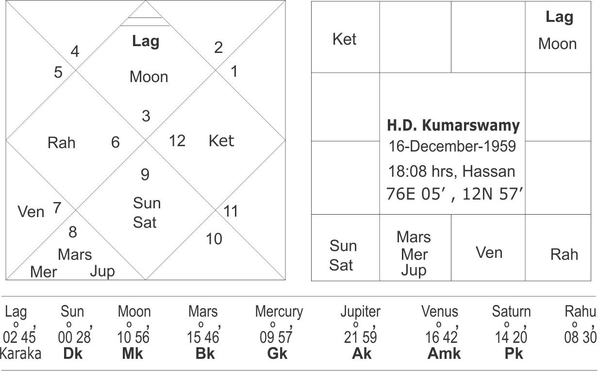 Moon dasha of BJP and Karnataka assembly elections in 2018