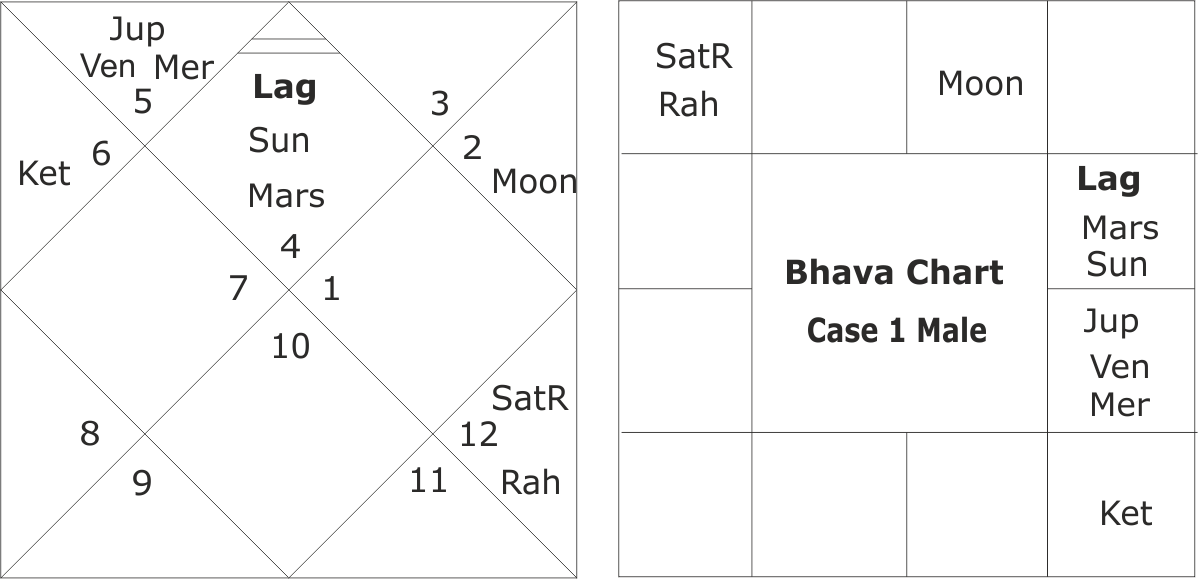 Astrological Yogas for Spirituality