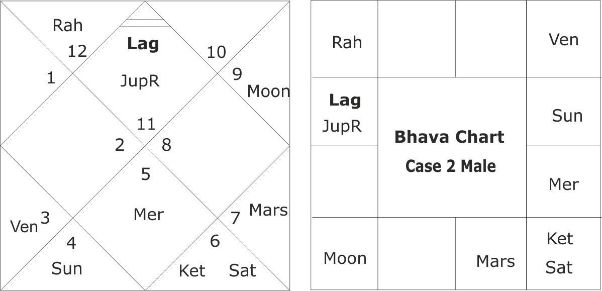 Astrological Yogas for Spirituality