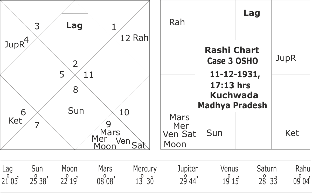 Astrological Yogas for Spirituality