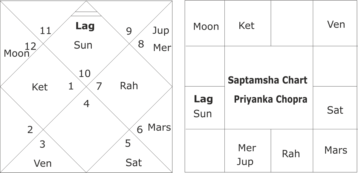 Planetary attraction in the horoscopes of Priyanka Chopra and Nick Jonas