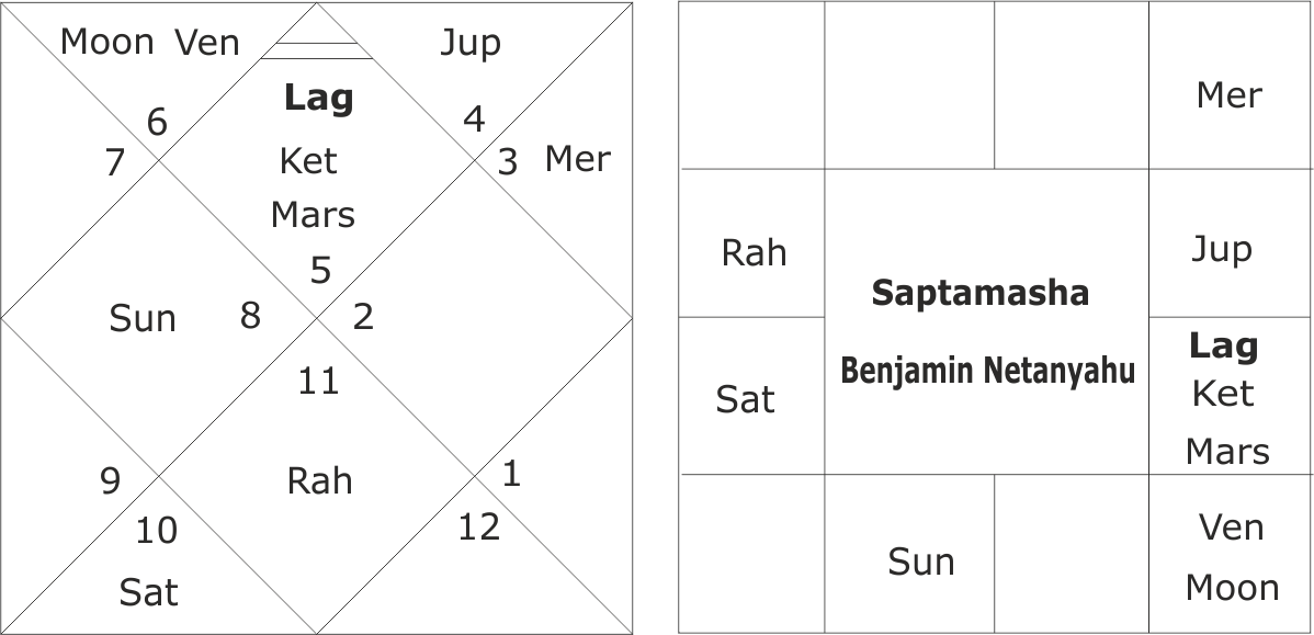 Horoscope of Benjamin Netanyahu and Israel General Elections in 2019