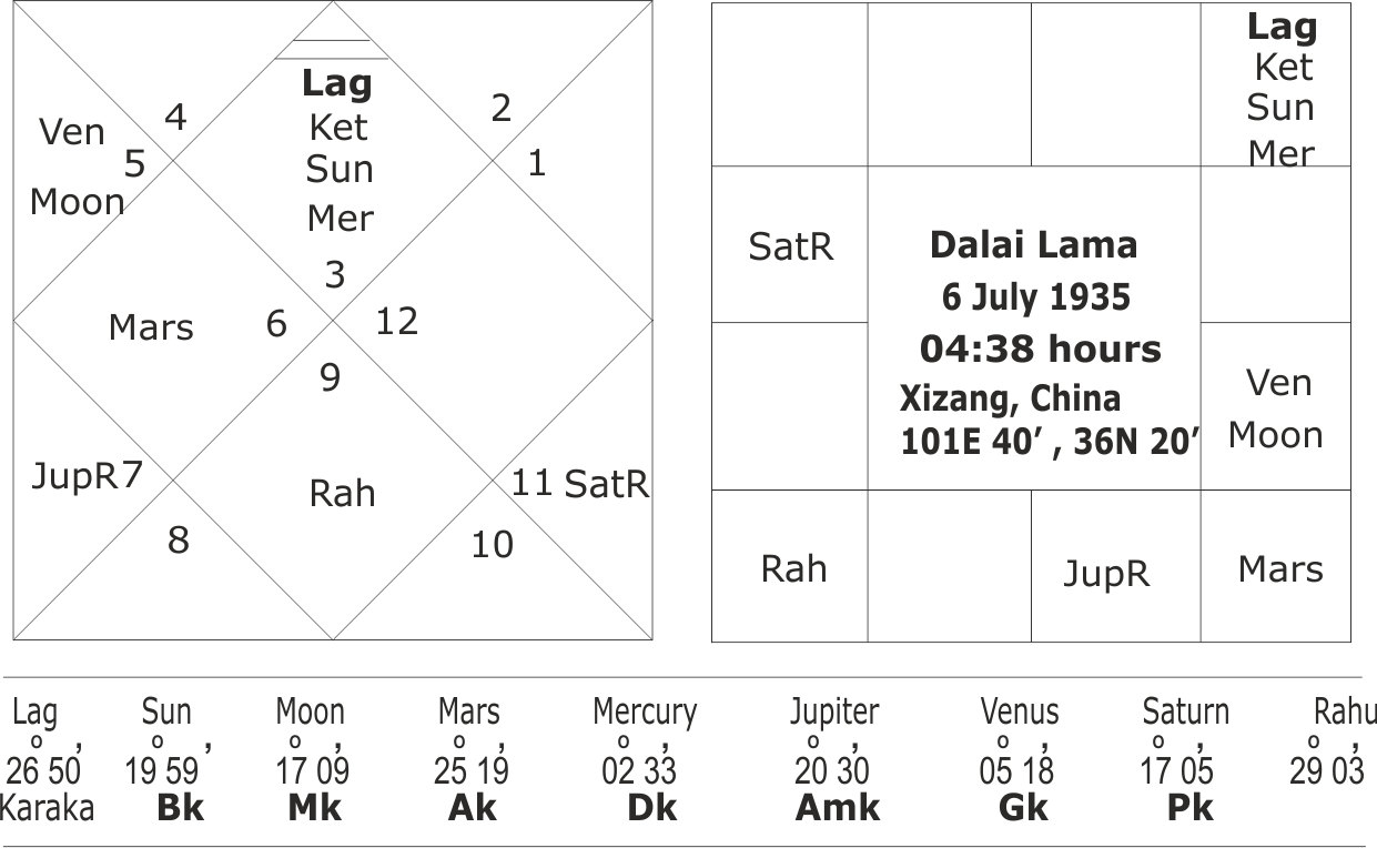 Horoscope of Dalai Lama and 'Budha Aditya Yoga'