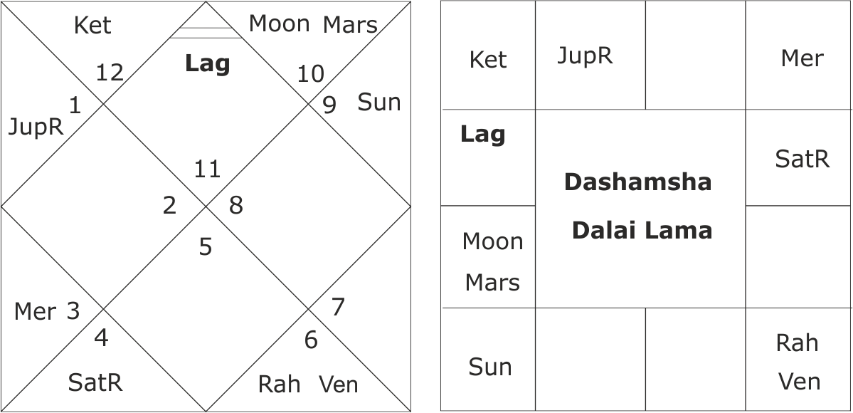 Horoscope of Dalai Lama and 'Budha Aditya Yoga'