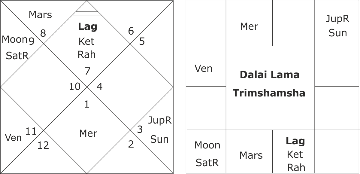 Horoscope of Dalai Lama and 'Budha Aditya Yoga'