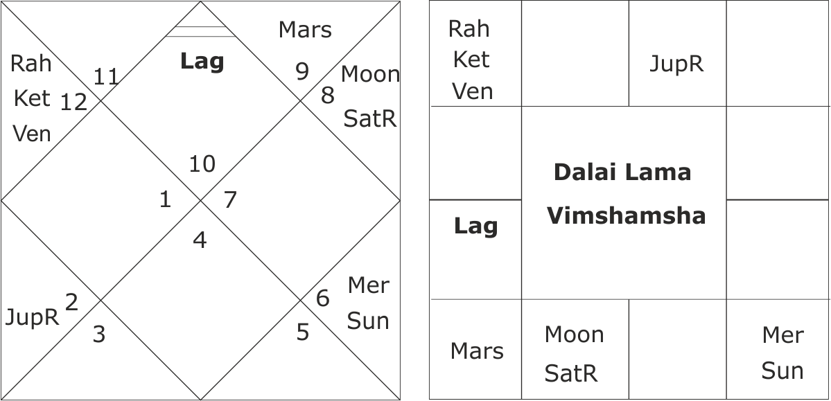 Horoscope of Dalai Lama and 'Budha Aditya Yoga'