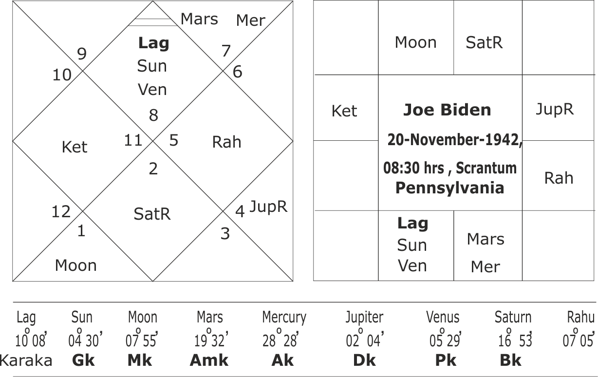 Solar Eclipse of 14th October 2023 and Saturn Dasha of Joe Biden
