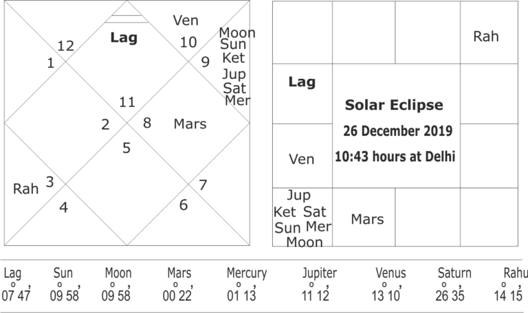 Horoscope of Solar Eclipse of 26th December 2019