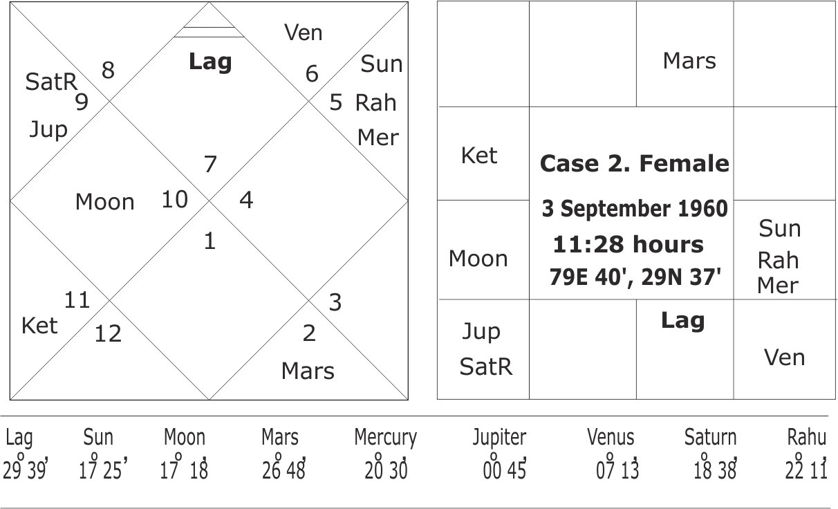 Pret Badha Yoga or Pishacha Yoga in Astrology- Trouble through evil spirits