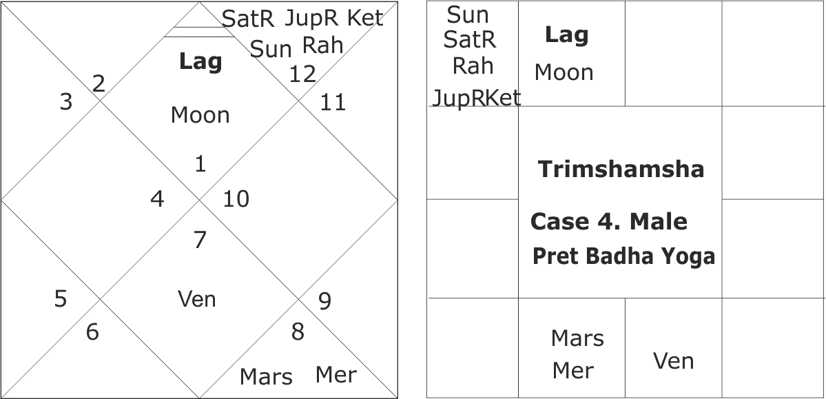 Pret Badha Yoga or Pishacha Yoga in Astrology- Trouble through evil spirits