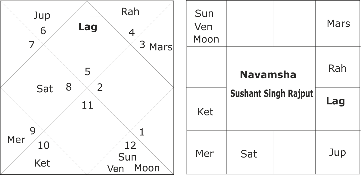 An astrological analysis of the unnatural death of Sushant Singh Rajput