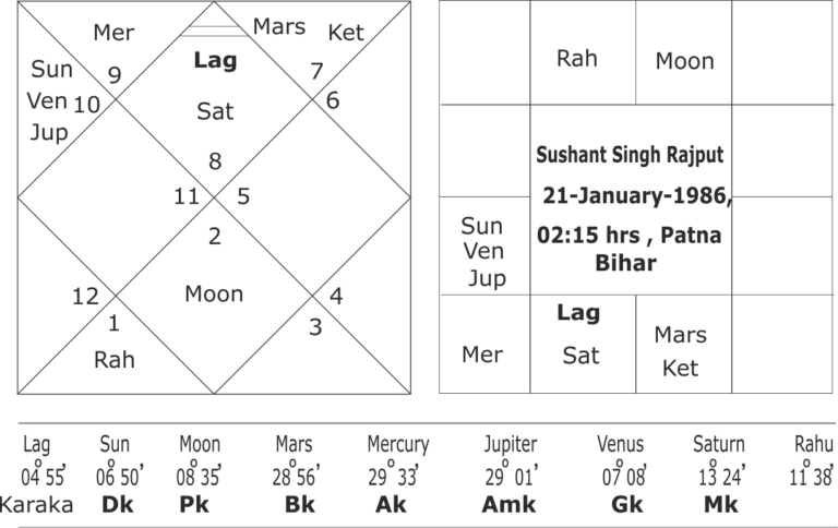 An astrological analysis of the unnatural death of Sushant Singh Rajput