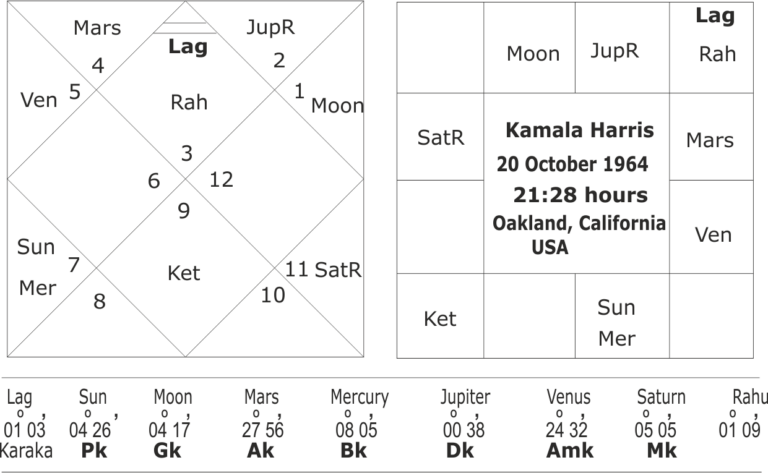 Horoscope of Kamala Harris- the rising star of American Politics