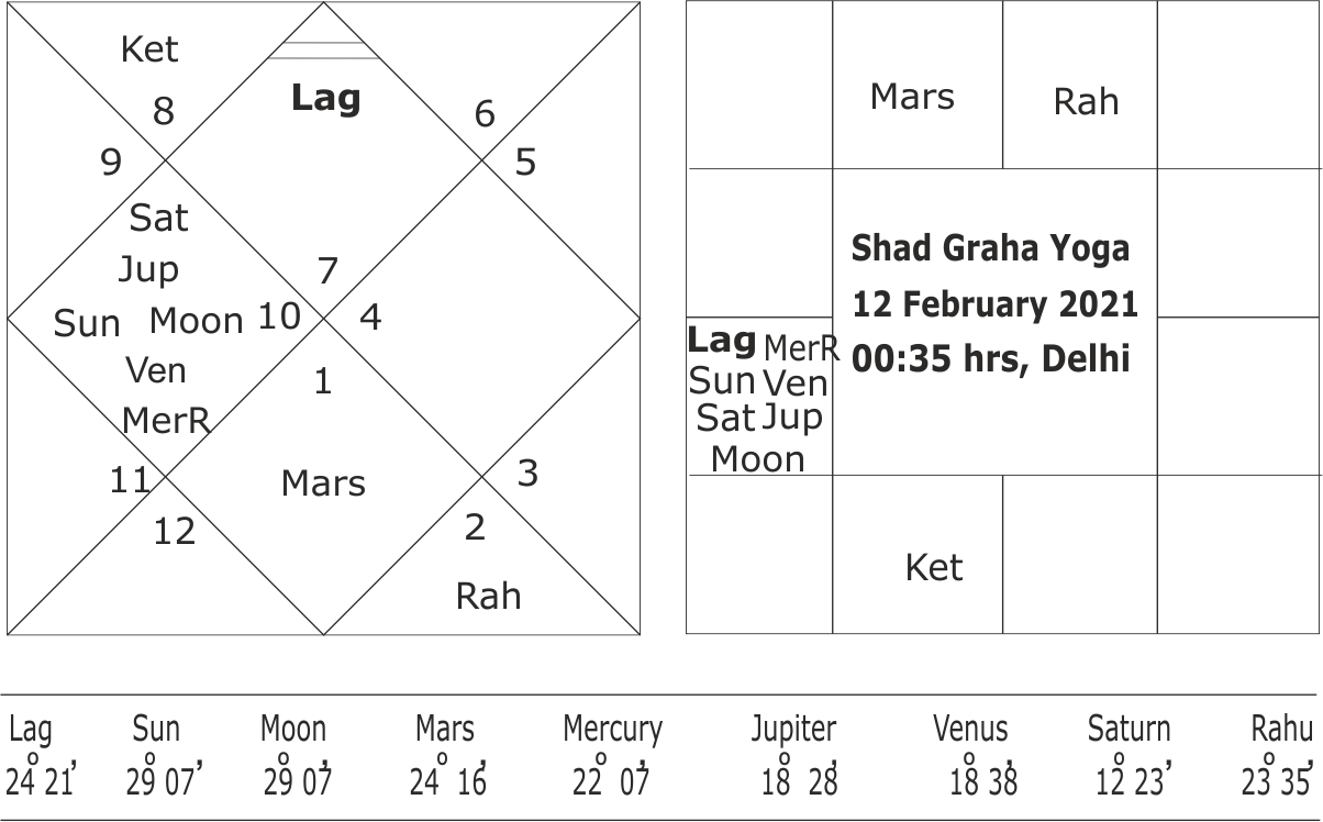 Shad Graha Yoga or Six Planets Conjunction in Capricorn