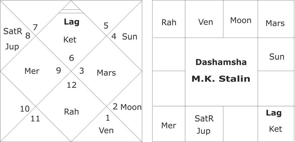 Oath Taking horoscope of M.K. Stalin - What it foretells