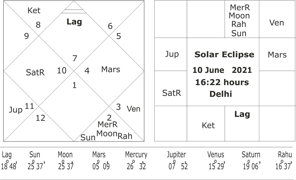 Annular Solar Eclipse of 10 June 2021- What it foretells