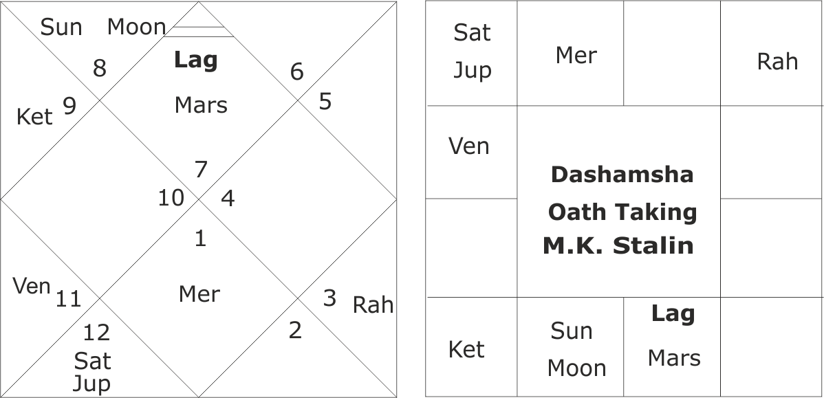 Oath Taking horoscope of M.K. Stalin - What it foretells