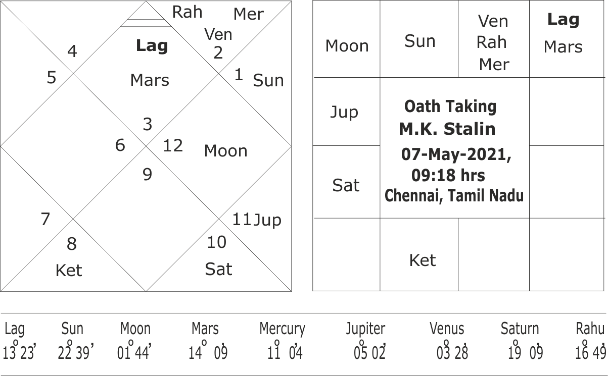 Oath Taking horoscope of M.K. Stalin - What it foretells