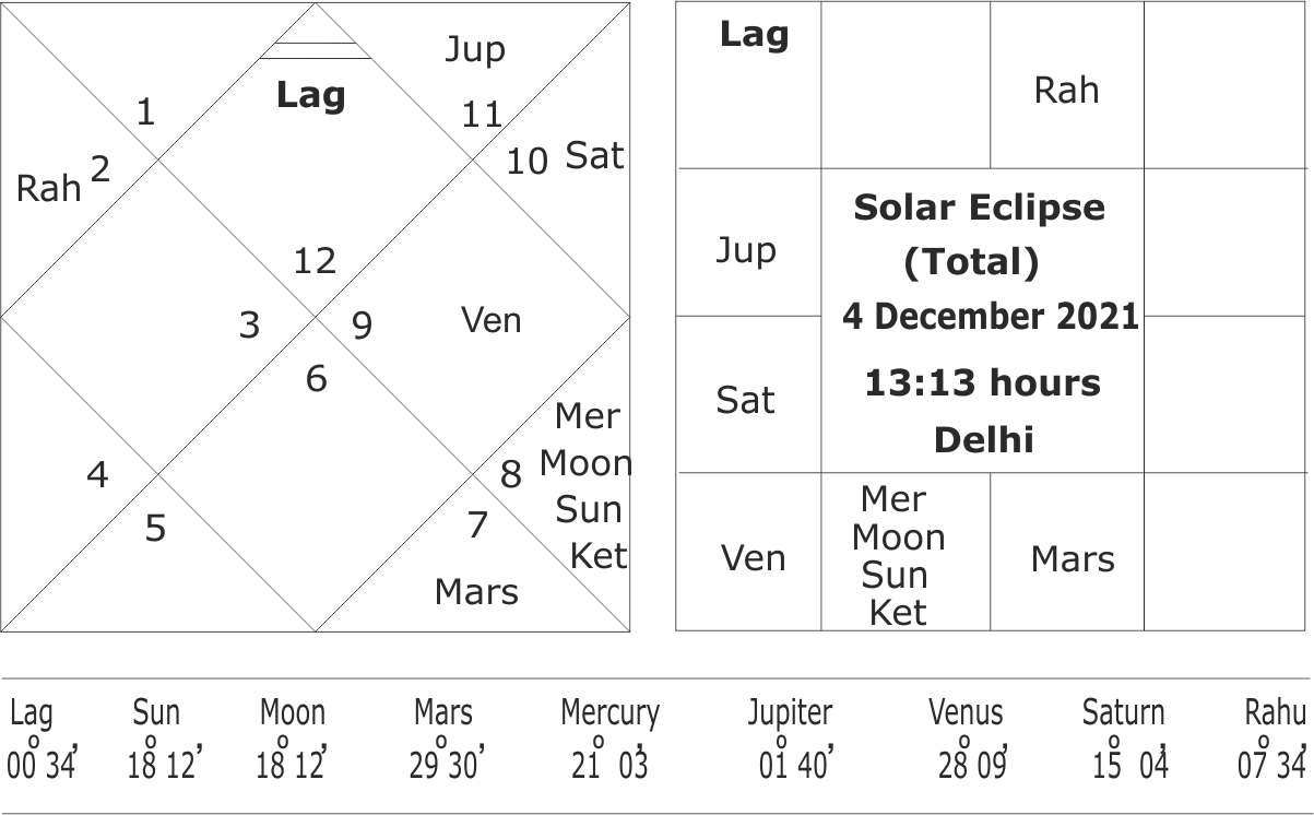 Total Solar Eclipse of 4th December 2021- What it foretells