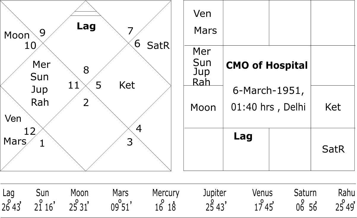 Astrological Yoga's for a Career in Medical Profession