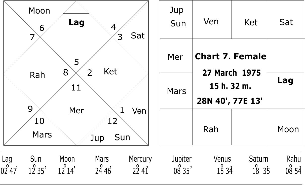 Astrological Yoga's for study in accountancy
